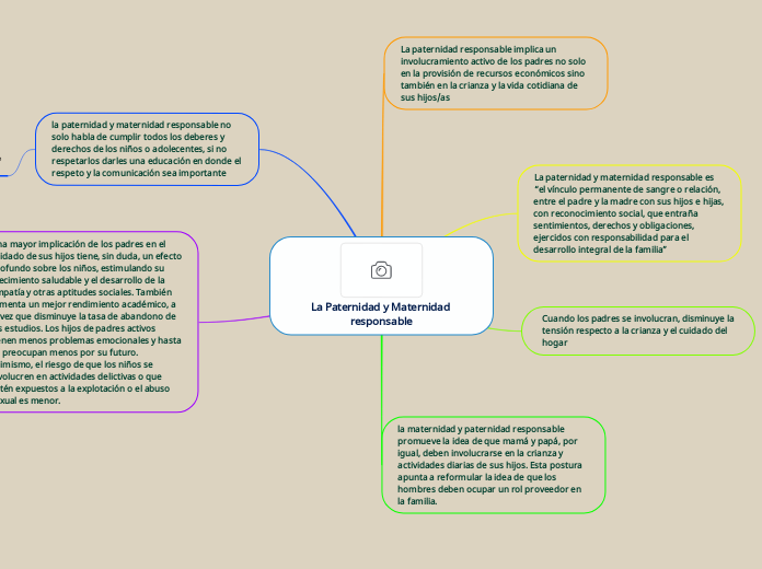 La Paternidad y Maternidad responsable - Mind Map